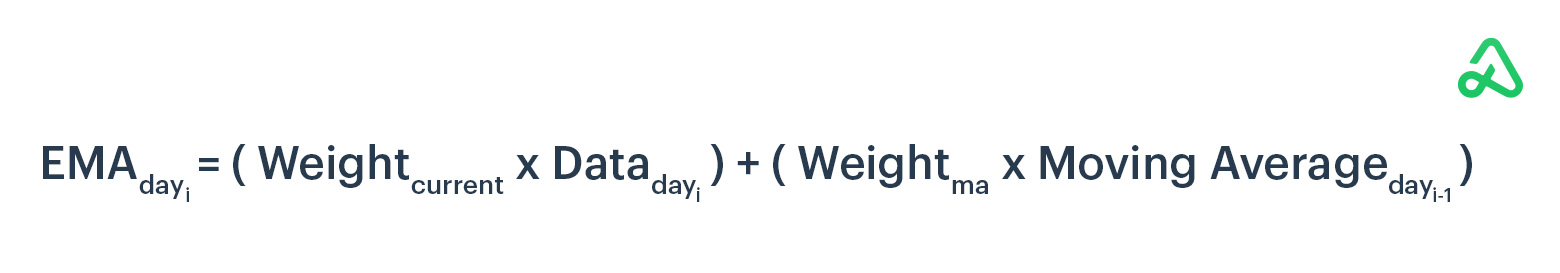 Exponential Moving Average Basics | Option Alpha